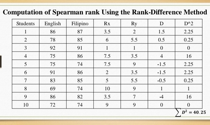 Solved: Computation of Spearman rank Using the Rank-Difference Method ...