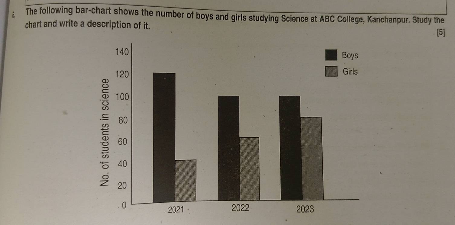 Solved: The following bar-chart shows the number of boys and girls studying Science at ABC ...