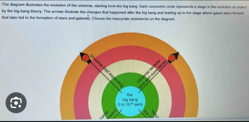 Solved: The diagram illustrates the evolution of the universe, starting ...