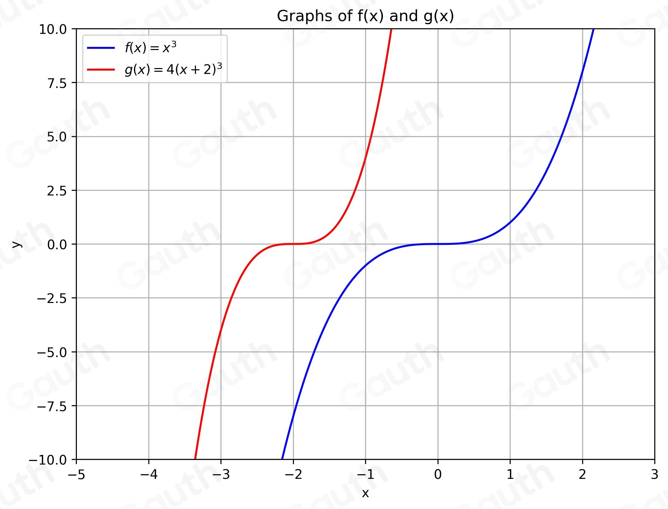 Solved: Describe the transformation of f(x)=x^3 represented by g(x)=4 ...