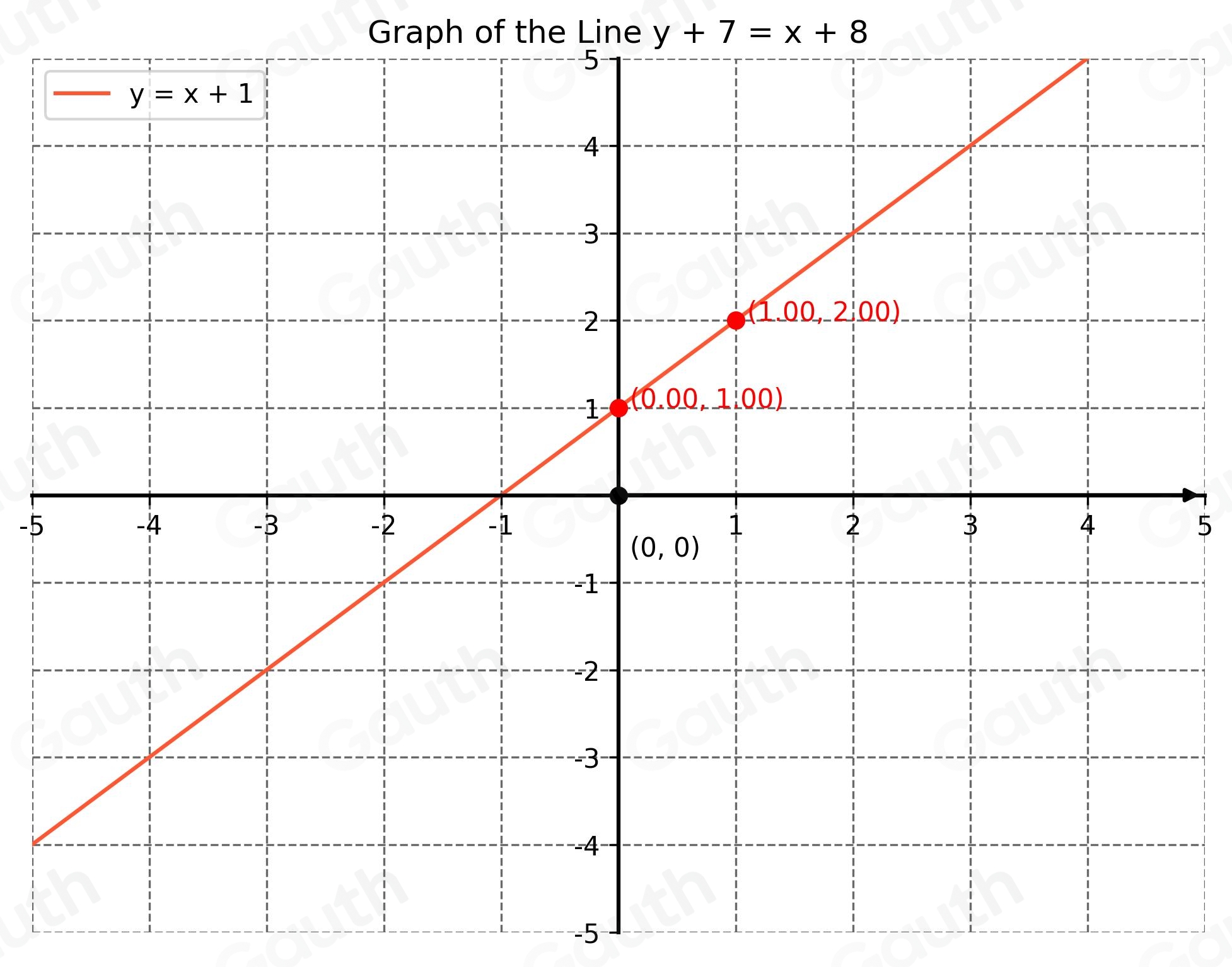 Solved: Graph this line: y+7=x+8 Click to select points on the graph ...