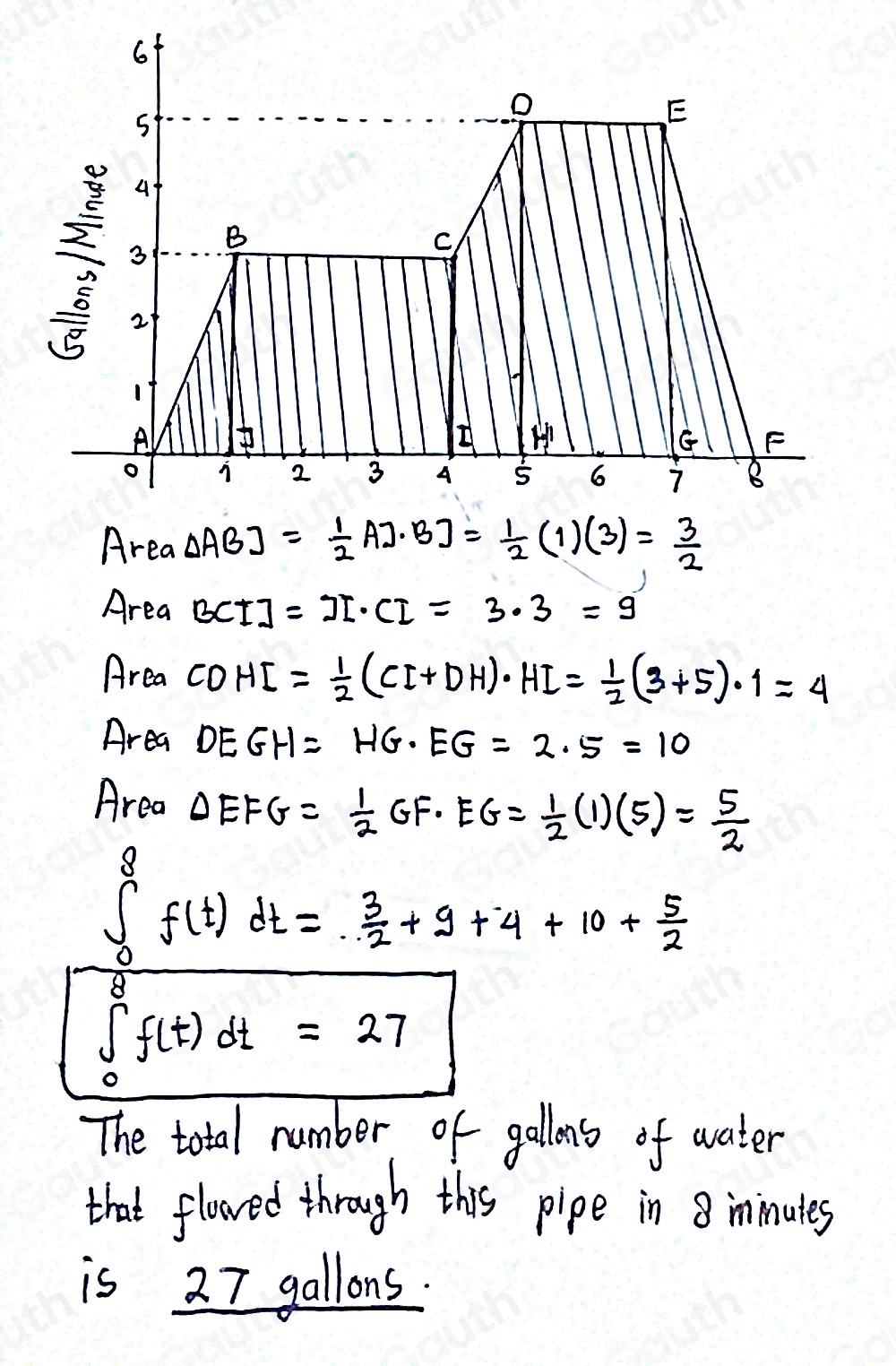 Solved: Shown below is the graph of the flow rate f(t) of a pipe, in gallons per minute. Here, t ...
