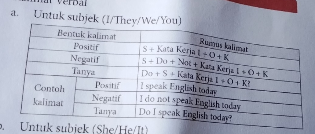 Telah dijawab:verbal a. Untuk subjek (I/They/We/Yo .ek (She/He/It)
