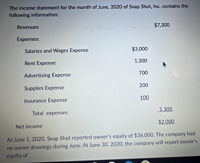 Solved: The income statement for the month of June, 2020 of Snap Shot ...