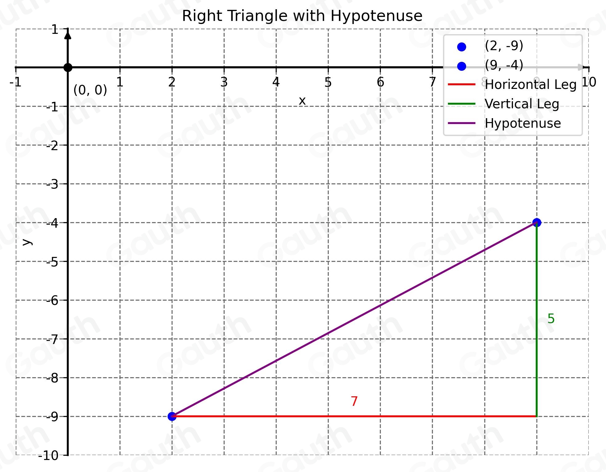 Solved: Graph a right triangle with the two points forming the ...