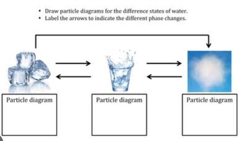 Solved: Draw particle diagrams for the difference states of water ...