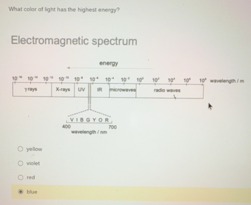 Solved: What color of light has the highest energy? Electromagnetic ...