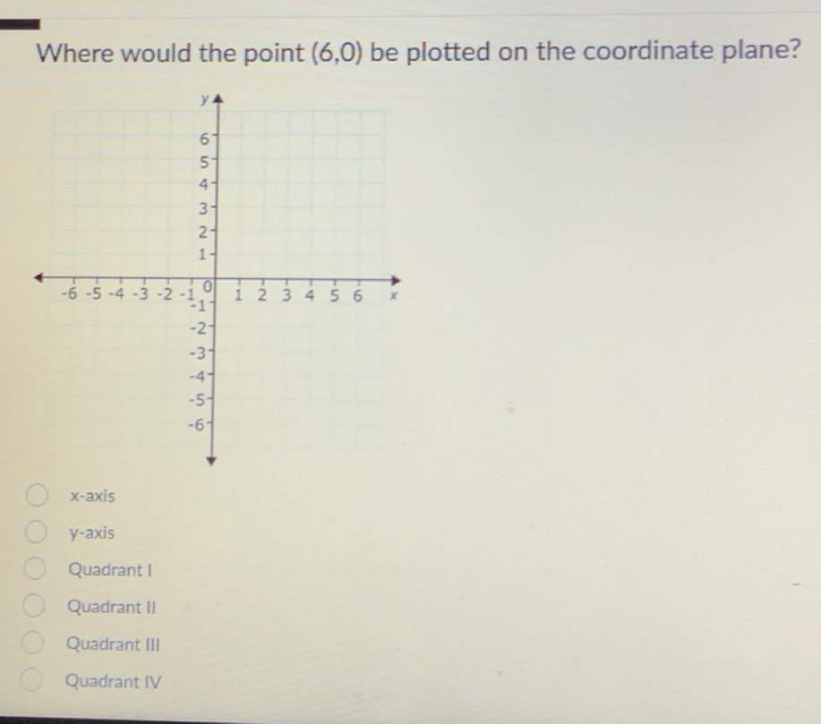 Solved: Where would the point (6,0) be plotted on the coordinate plane ...
