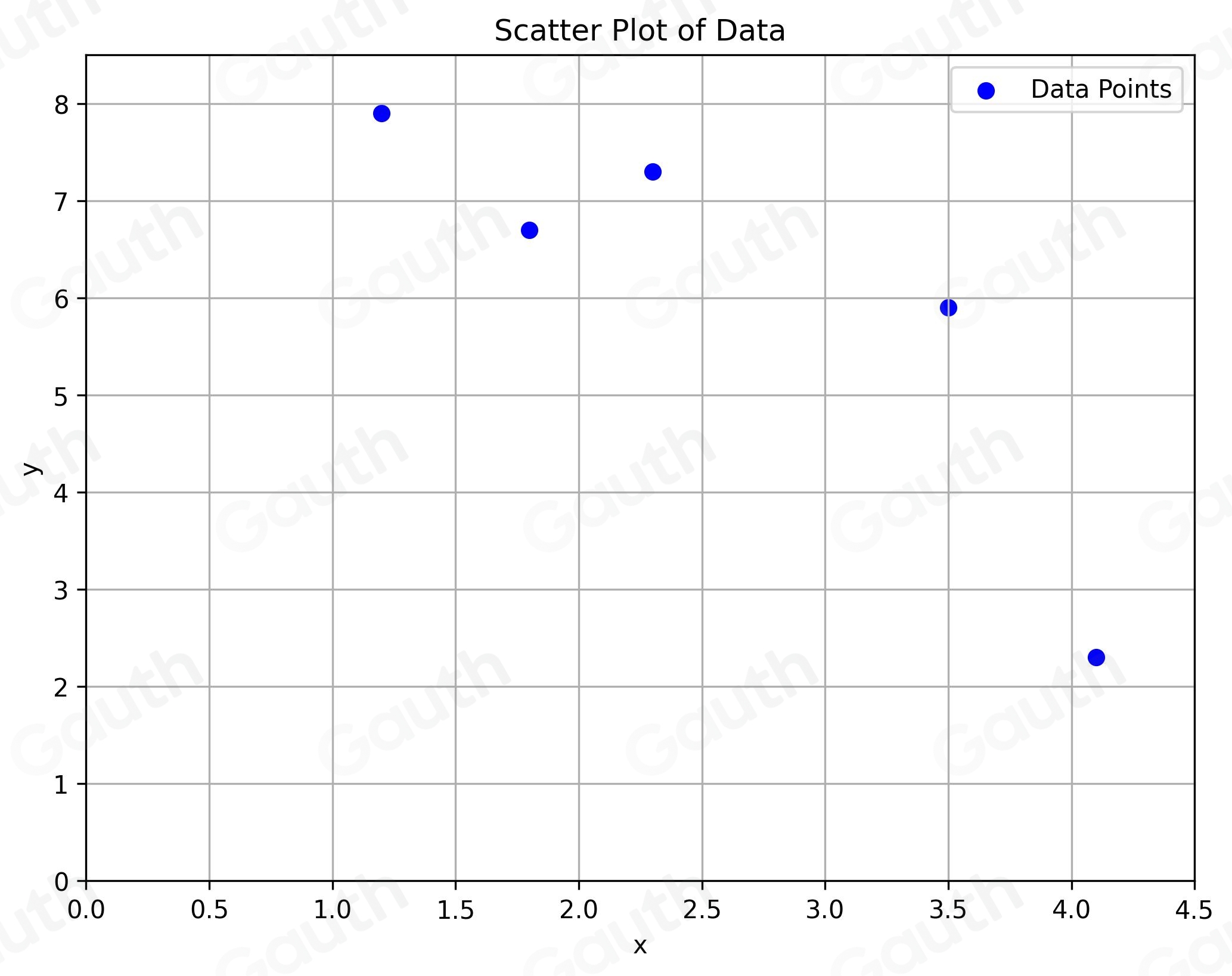 Solved: Draw a scatter plot of the data (b) Find the equation ofl the ...