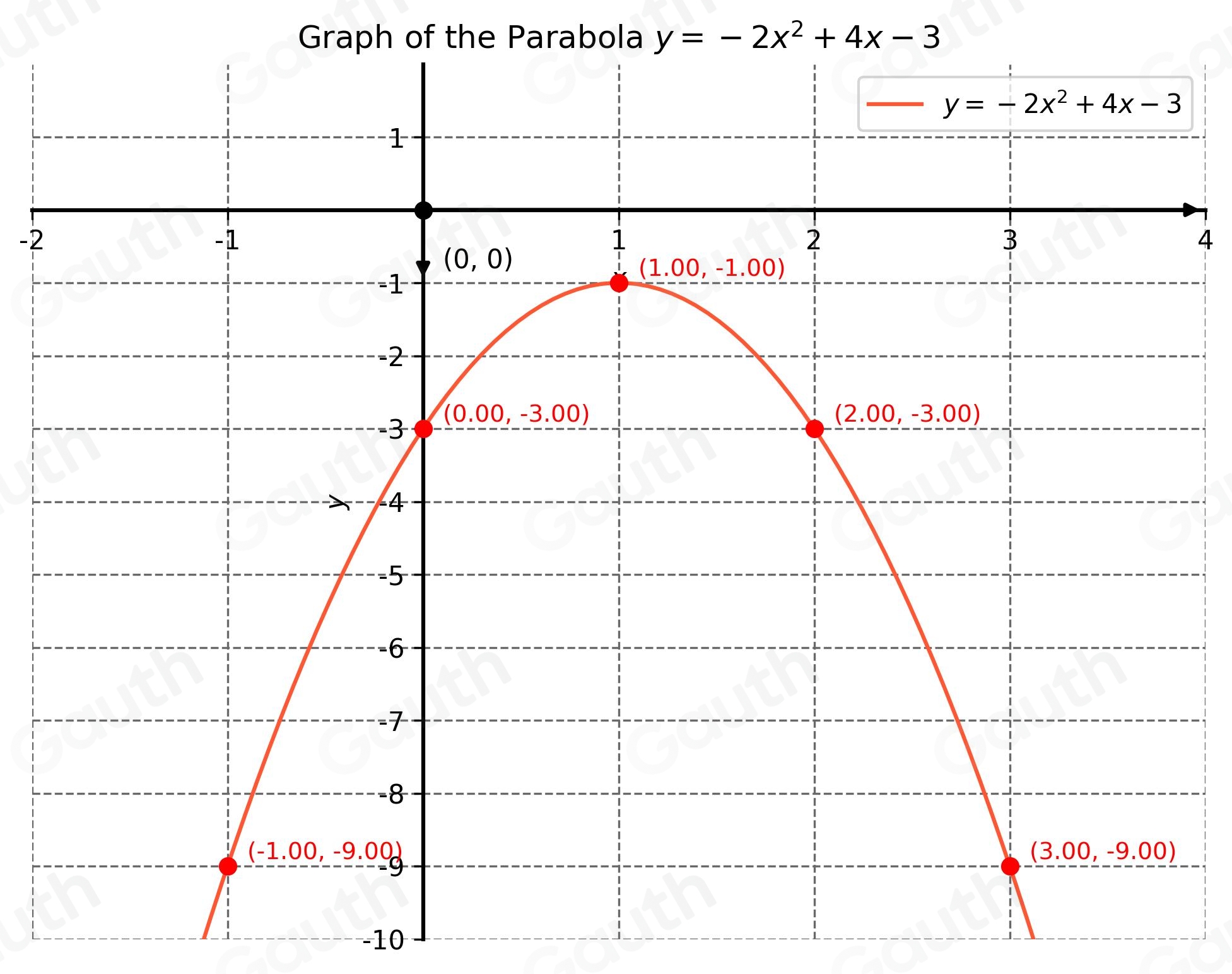 Solved: Graph the parabola. y=-2x^2+4x-3 Plot five points on the ...