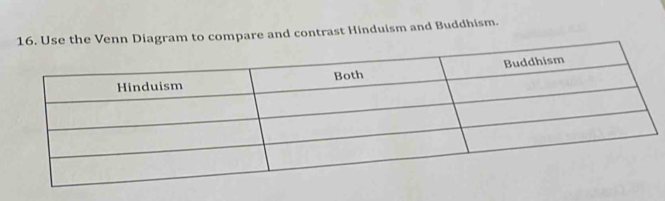 Solved: se the Venn Diagram to compare and contrast Hinduism and ...