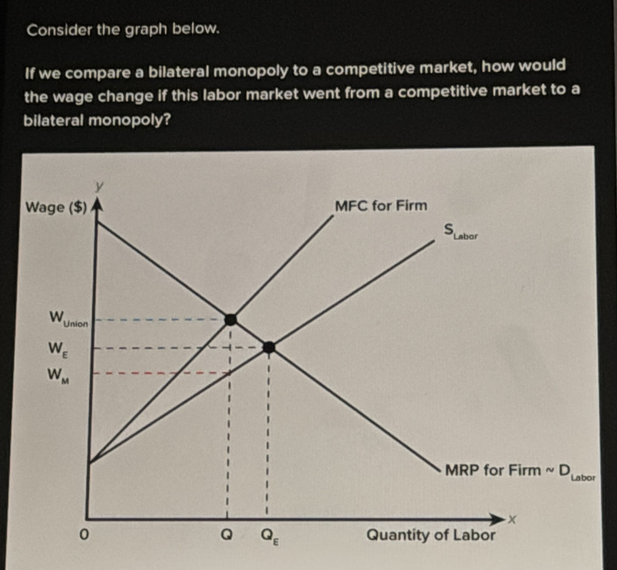 Solved: Consider the graph below. If we compare a bilateral monopoly to ...