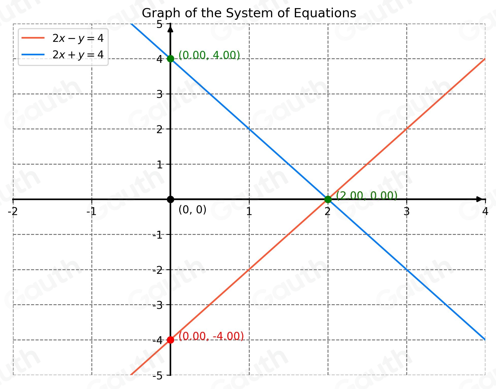Solved: Graph the system of equations. 2x-y=4 [Math]