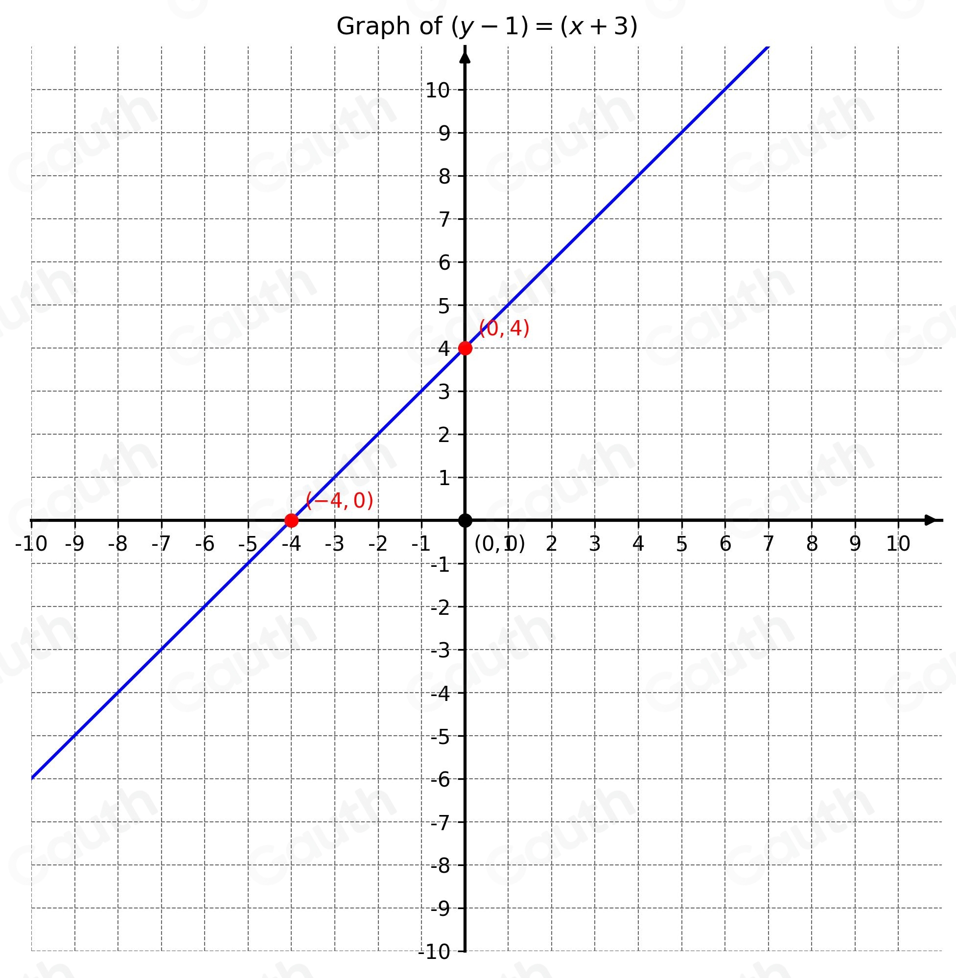 Solved: Graph the following equation: (y-1)=(x+3) Step 2 of 3 : Start ...