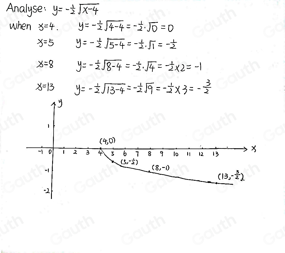 Solved: RADICAL EXPRESSIONS Graphing a square root function Graph the ...