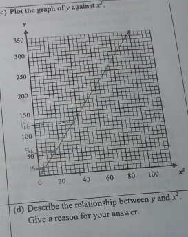 Solved: Plot the graph of y against x^2. x^2 (d) Describe the relationship between y and x^2 ...