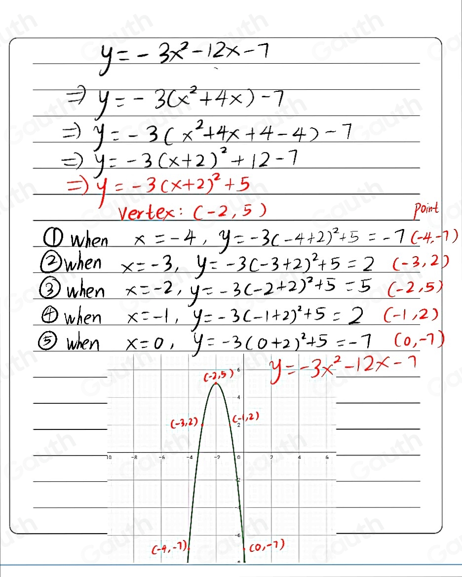 Solved: Graph the parabola. y=-3x^2-12x-7 Plot five points on the ...