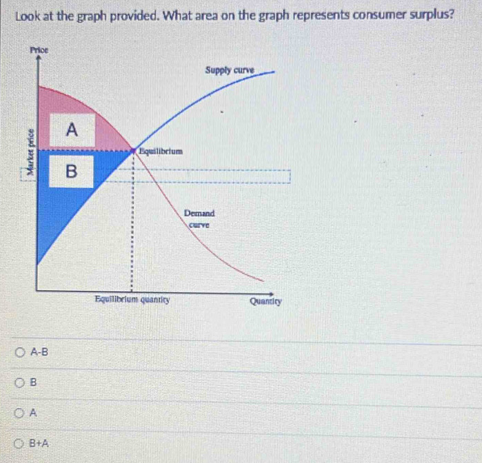 Solved: Look at the graph provided. What area on the graph represents consumer surplus? A-B B A ...