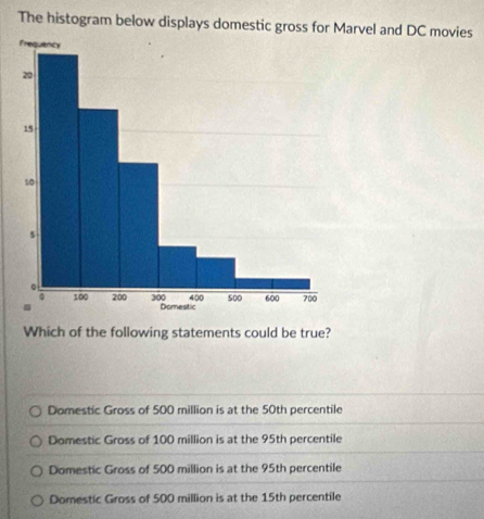 Solved: The histogram below displays domestic gross for Marvel and DC ...