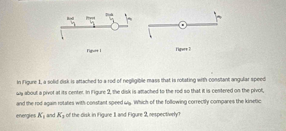 Solved: Rod Pivot Disk Figure 1 Figure 2 In Figure 1, a solid disk is ...