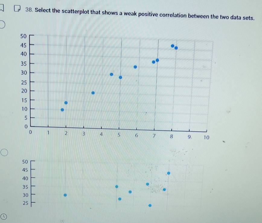 Solved: Select the scatterplot that shows a weak positive correlation ...