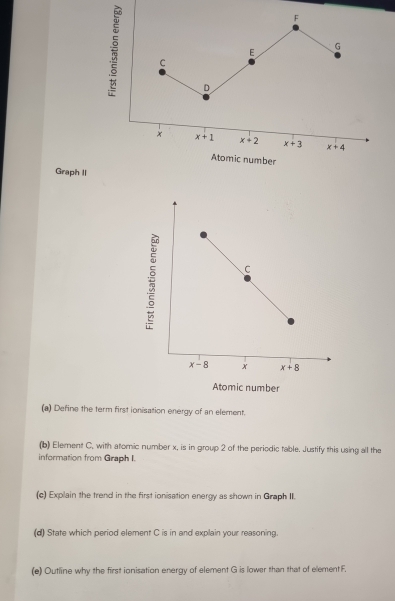 Solved: Graph II Atomic number (a) Define the term first ionisation ...
