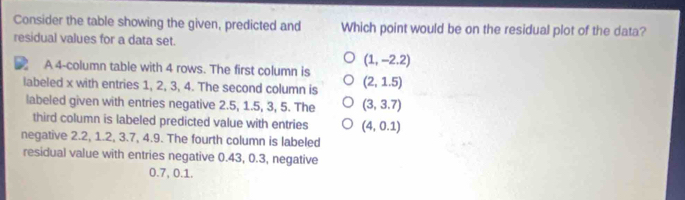 Solved: Consider the table showing the given, predicted and Which point would be on the residual ...