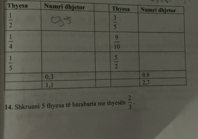 Gelöst:Shkruani 5 thyesa të barabarta me thyesën 2/3