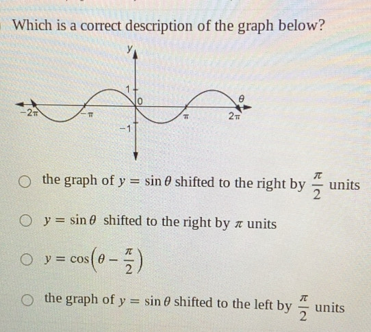 Solved: Which is a correct description of the graph below? y 1 0 θ -2π ...