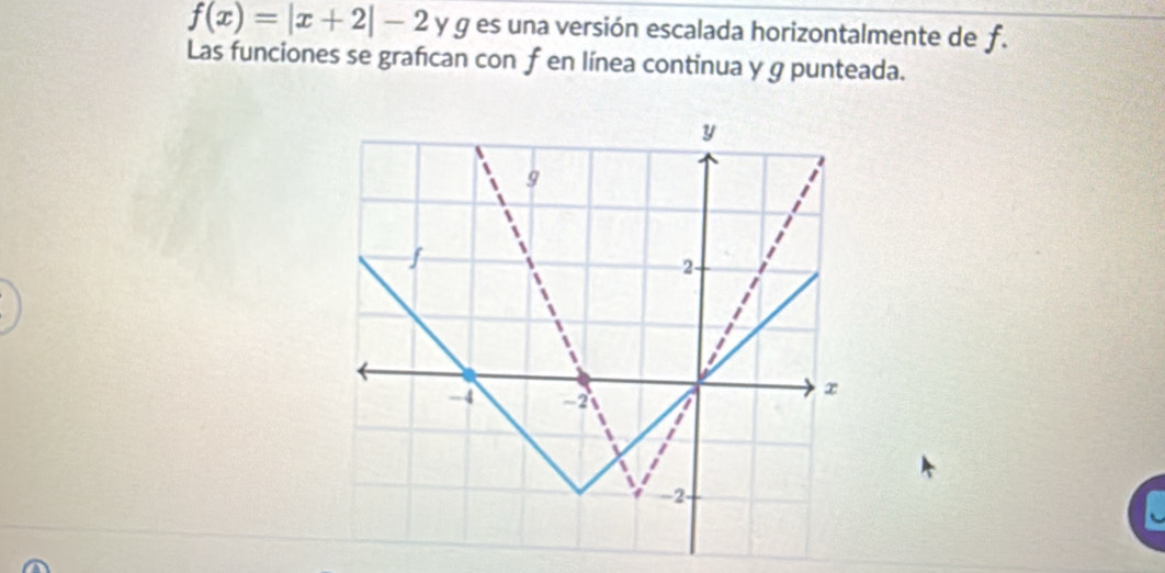 Solved: f(x)=|x+2|-2 y g es una versión escalada horizontalmente de f ...