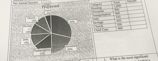 Gelöst:Net Annual Income: al Percent 1. What is the most significant A ...