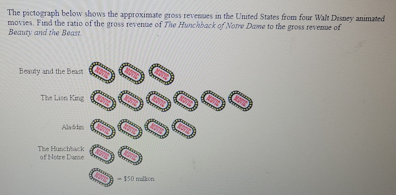 Solved: The pictograph below shows the approximate gross revenues in ...