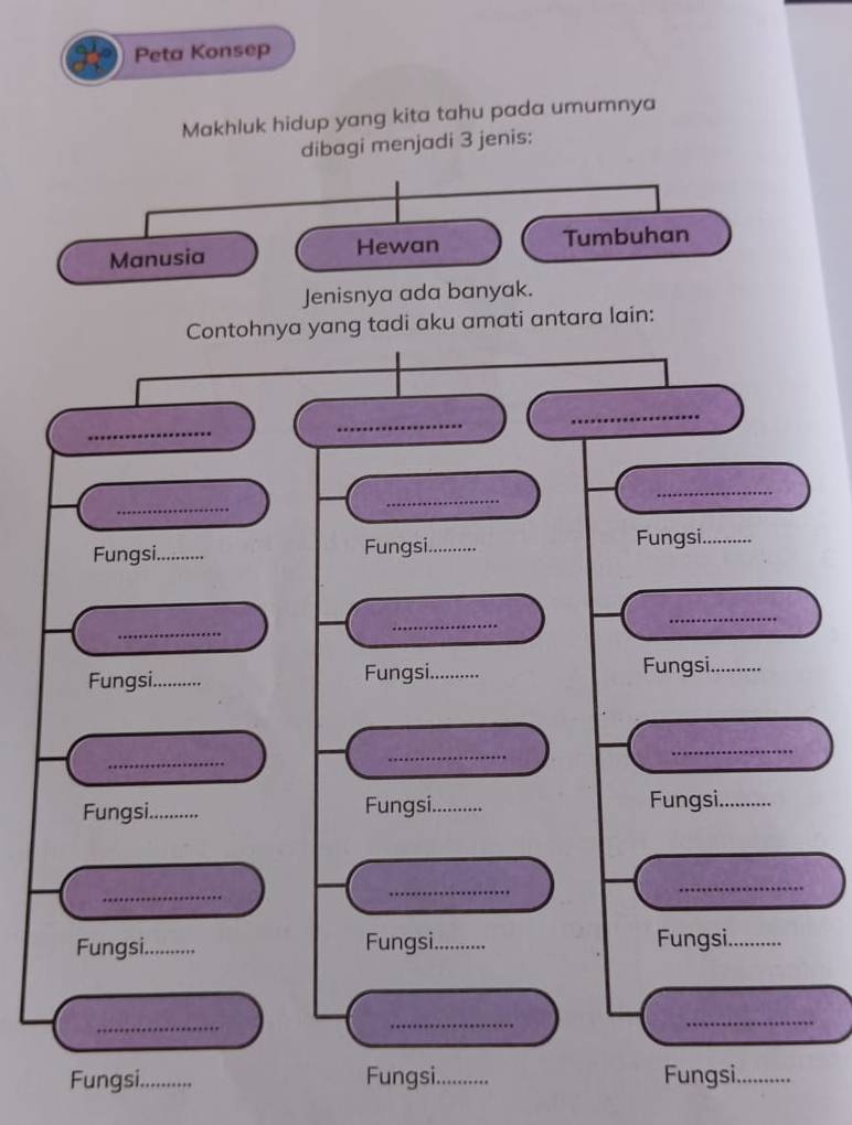 Peta Konsep Makhluk hidup yang kita tahu pada umumnya dibagi menjadi 3 ...