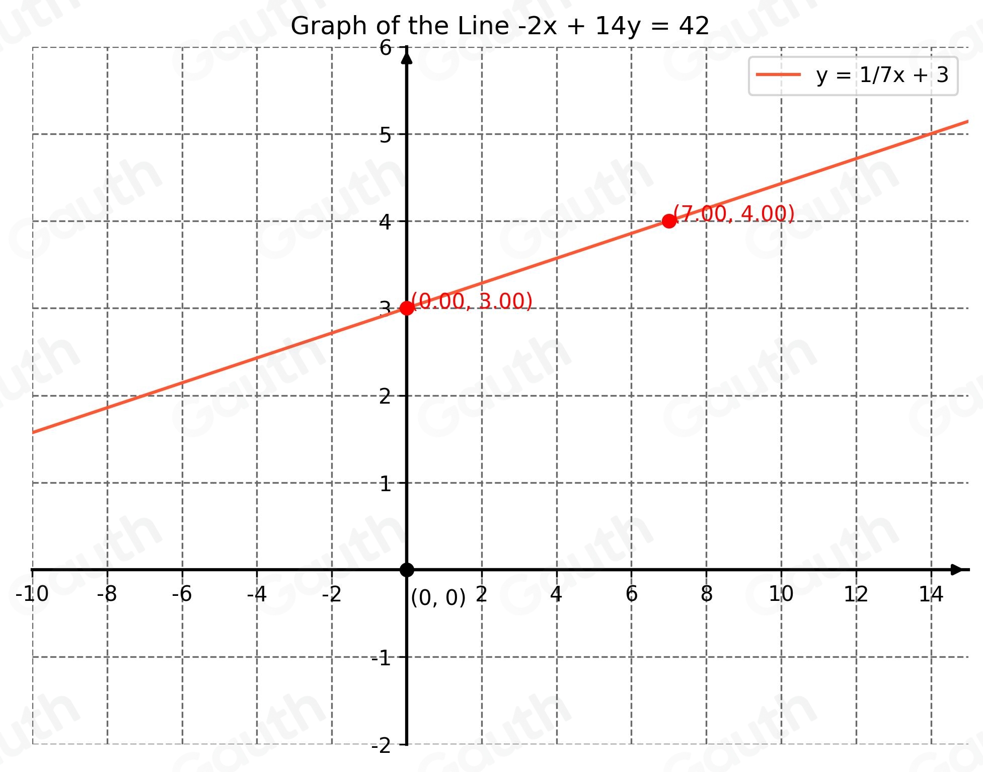 Solved: Find the slope and y-intercept. -2x+14y=42 slope y-intercept (x ...