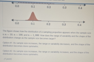 Solved: The figure shows how the distribution of a sampling proportion ...