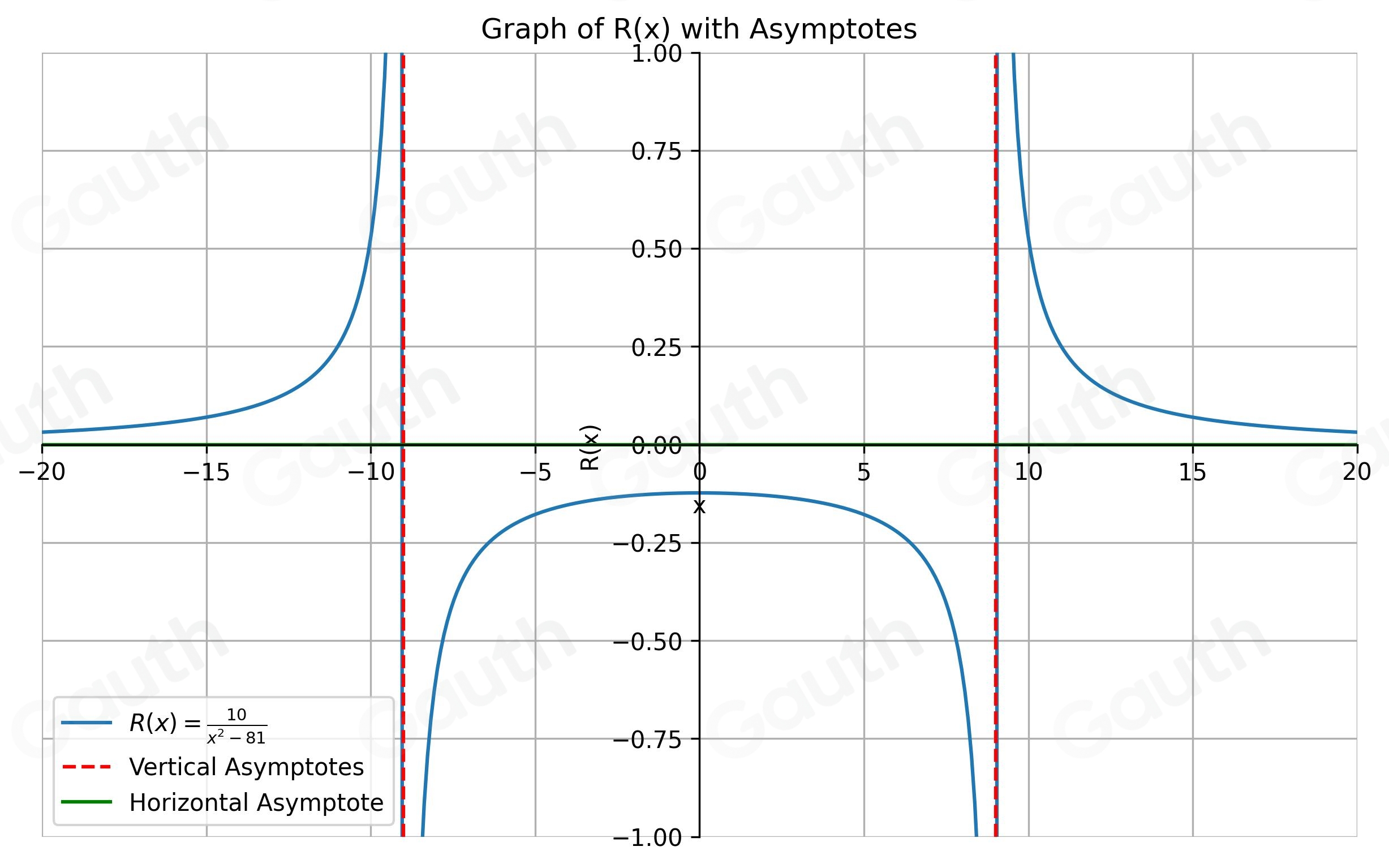Solved: List all the asymptotes of the following function, then graph ...