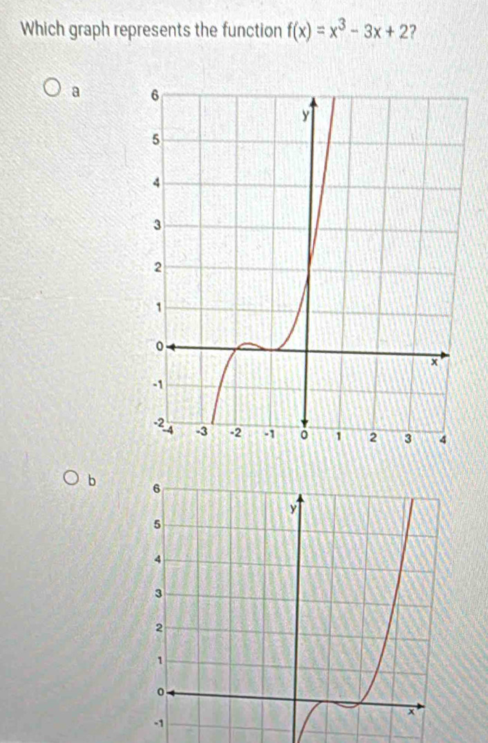 Solved: Which graph represents the function f(x)=x^3-3x+2 2 a b [Math]
