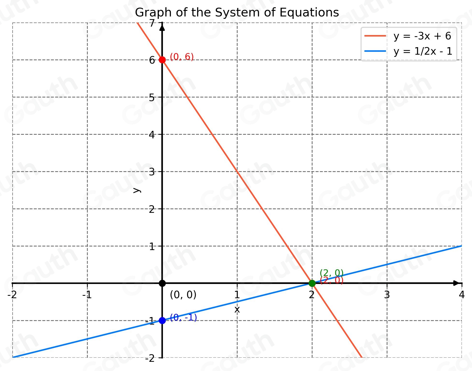 Solved: Graph the system below and write its solution. beginarrayl 3x+y ...