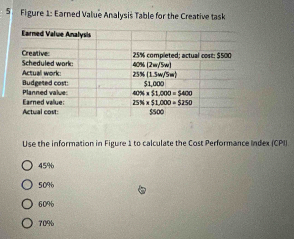 Solved: Figure 1: Earned Value Analysis Table for the Creative task Use the information in ...