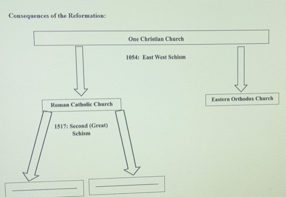 Solved: Consequences of the Reformation: One Christian Church 1054 ...