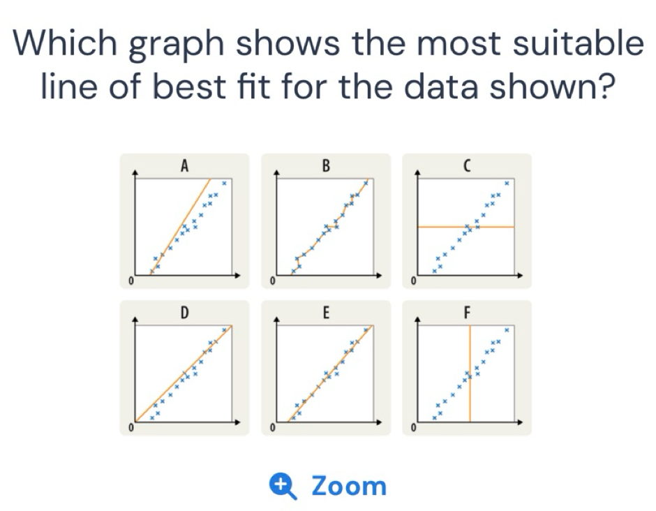 Solved: Which graph shows the most suitable line of best fit for the ...