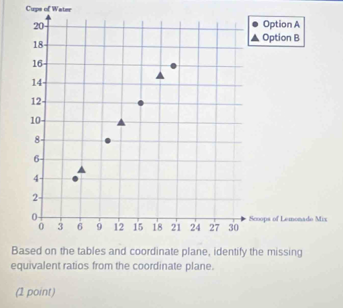 Solved: Cups of Water x equivalent ratios from the coordinate plane. (1 ...