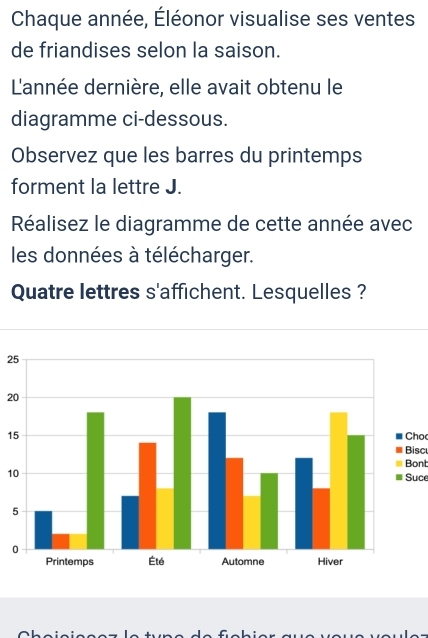 Solved: Chaque année, Éléonor visualise ses ventes de friandises selon ...