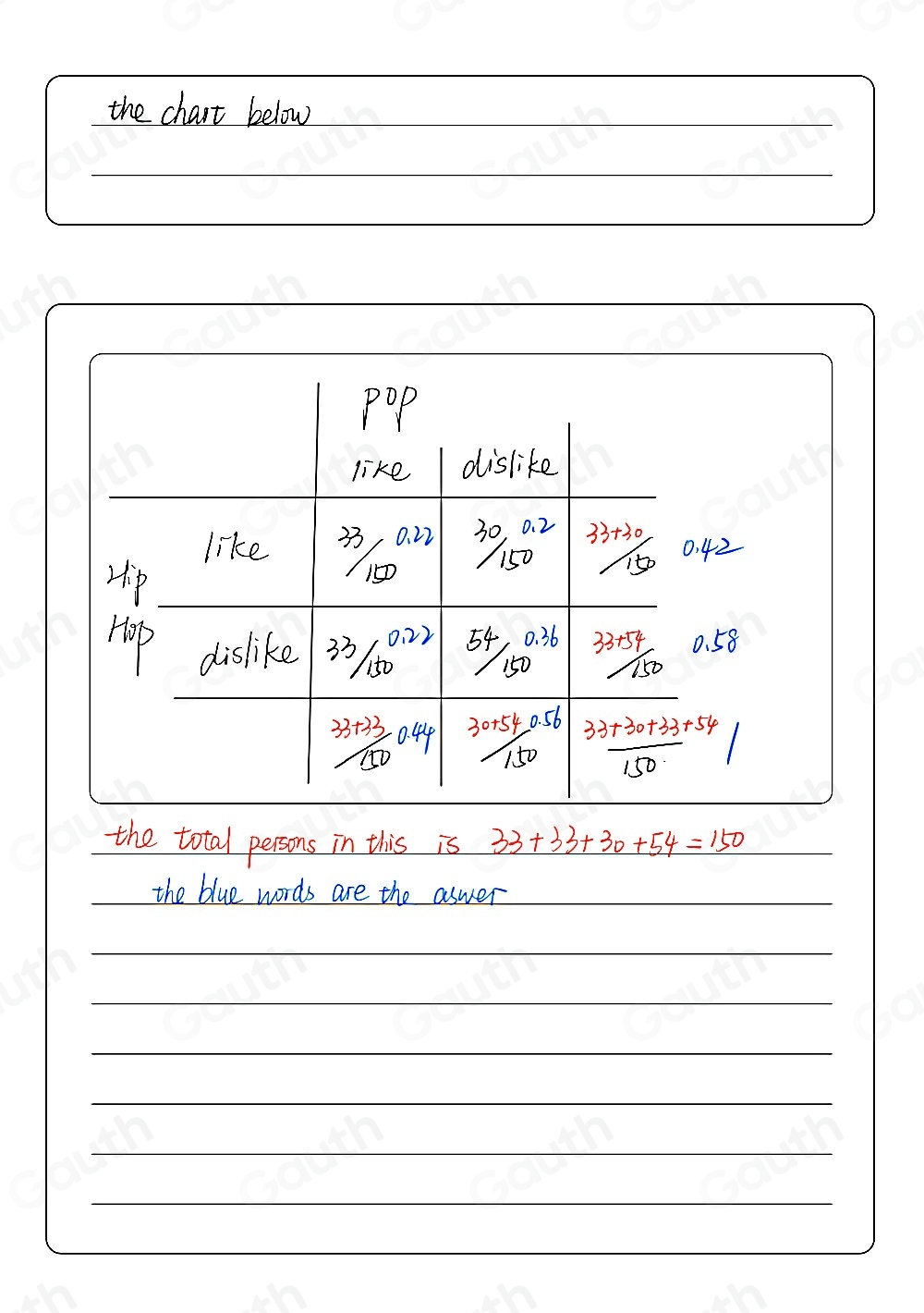 Solved: The two-way table shows the results of a survey that asked ...