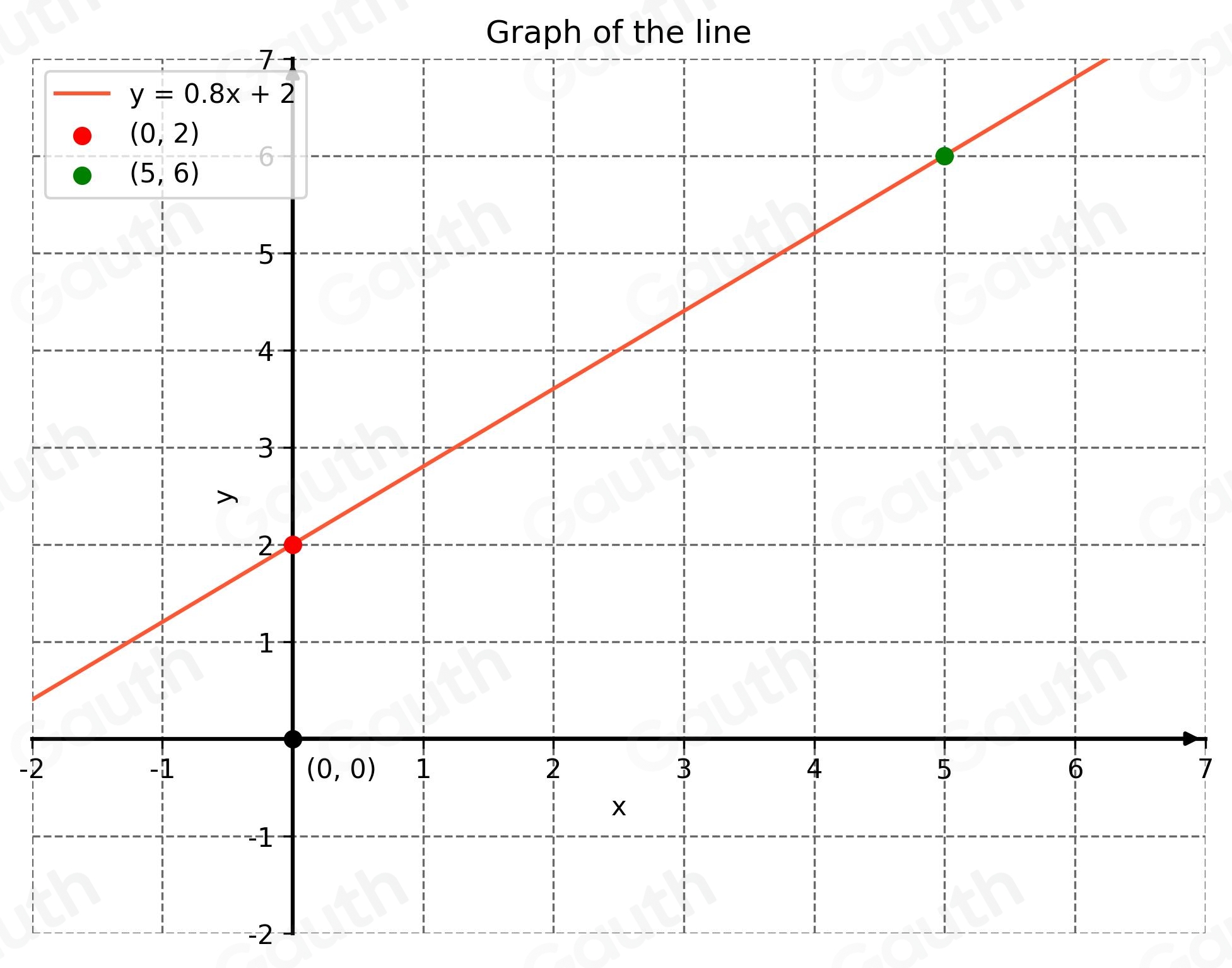 Solved: Find an equation in slope-intercept form of the line that ...