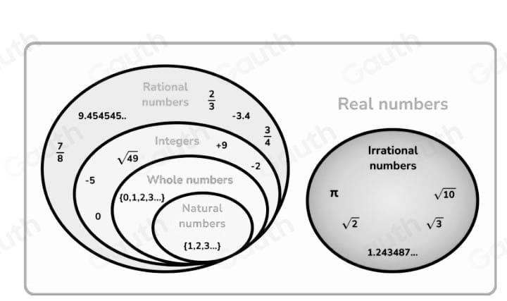 Solved: List all numbers from the given set that are a. natural numbers ...