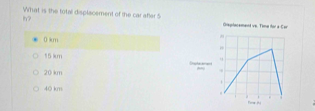 Solved: What is the total displacement of the car after 5 h ...