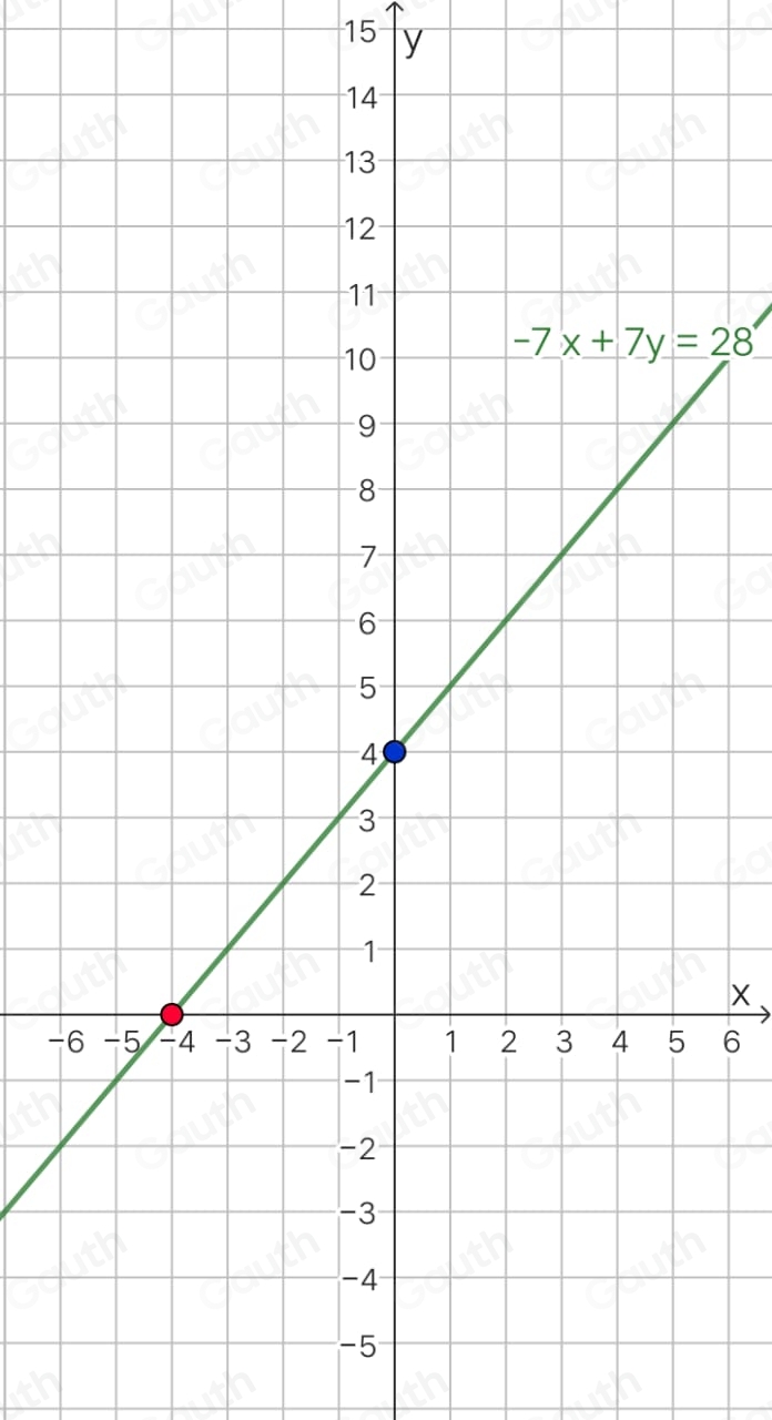 Solved: Drag the red and blue dots along the x-axis and y-axis to graph -7x+7y-28. [Math]