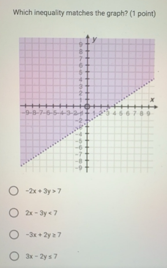 Solved: Which inequality matches the graph? (1 point) -2x+3y>7 2x-3y