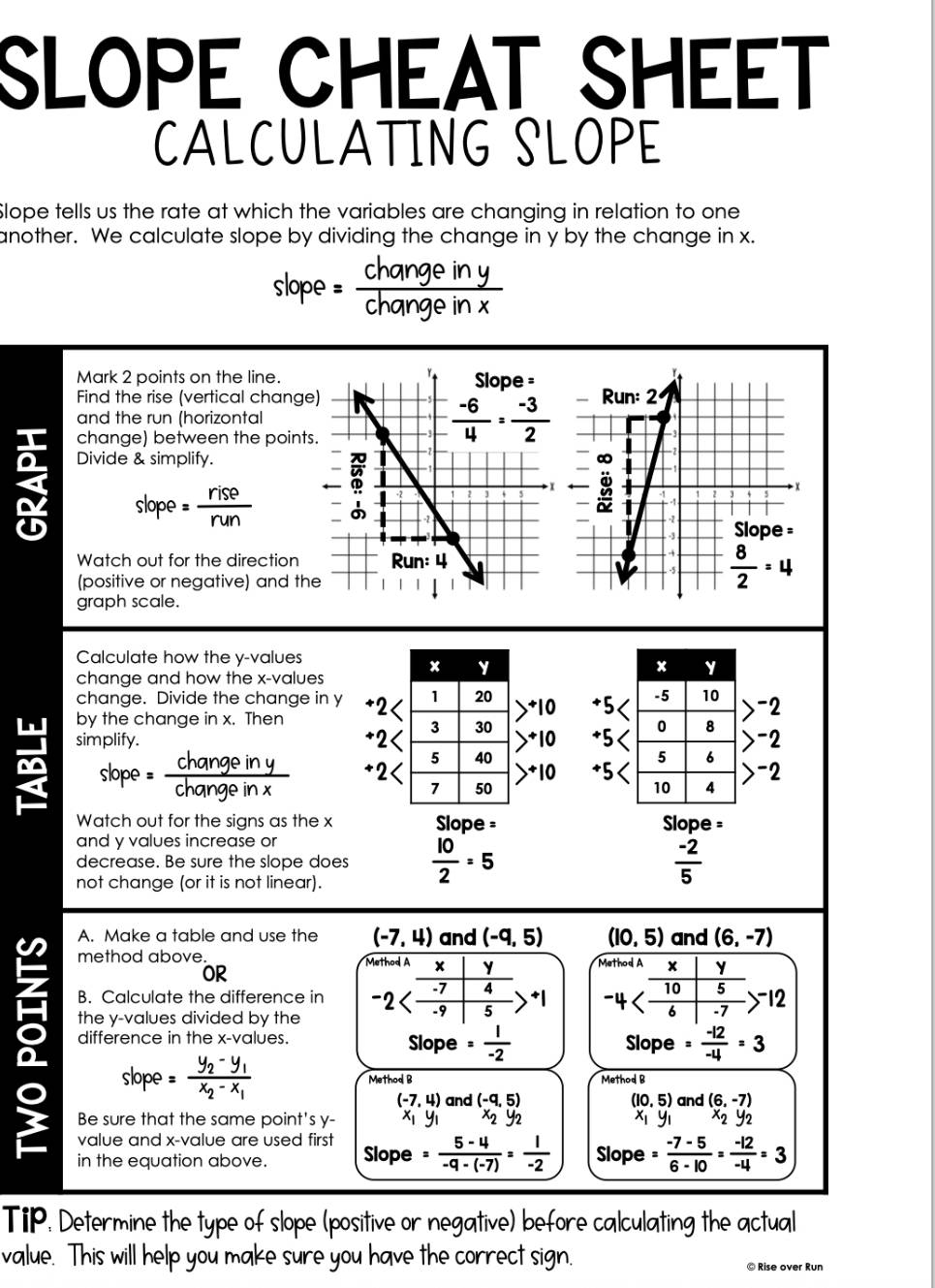 Solved: SLOPE CHEAT SHEET CALCULATING SLOPE Slope tells us the rate at ...
